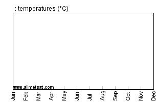 Climate : Podgorica, , Montenegro