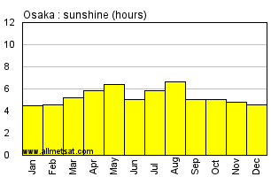Climate : Osaka, , Japan