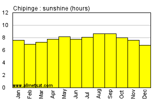 Climate : Chipinge, Chipinge Airport, Zimbabwe