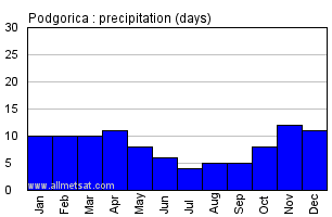 Climate : Podgorica, , Montenegro