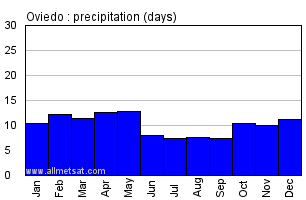 Climate : Oviedo, , Spain