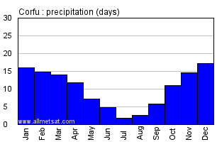 Climate : Corfu, Corfu International Airport, Greece